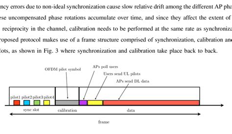 concept of the frame structure for the proposed distributed mu mimo