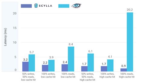 ScyllaDB Monstrously Fast Scalable NoSQL