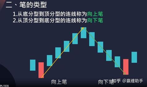 缠论基础：缠论笔 知乎