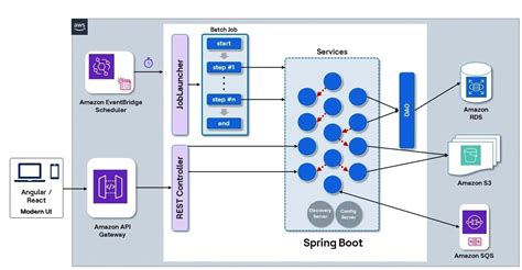 Mainframe Application Modernization Using Hcltechs Advantage Modernize Framework Hcltech