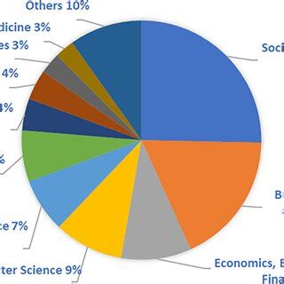 Distribution Of Social Innovation Research By Discipline Download Scientific Diagram