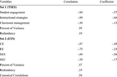 Correlations Standardised Canonical Coefficients Canonical