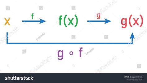 Composition Two Functions Mathematics Scientific Vector Stock Vector Royalty Free 2221936479