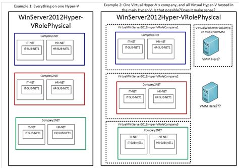 How Do I Setup Correctly And Clean A Hyper V Lab Virtualization