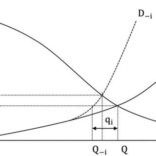 Relation Between Quantity And Price Download Scientific Diagram