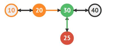 doubly linked list 이중 연결 리스트 data structure 자료구조