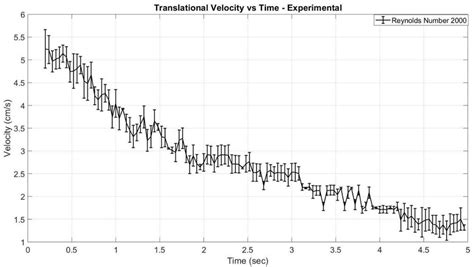 17 Vortex Ring Translational Velocity As A Function Of Time