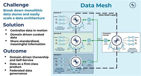 Confluent Data Streaming Demos For The Public Sector Carahsoft
