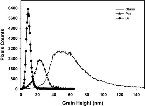 Height Distribution Function Graphs Of The Zr Doped Zno Thin Films