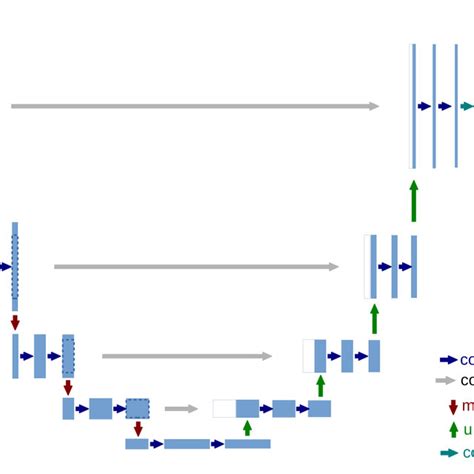 deep residual u net network structure graph download scientific diagram