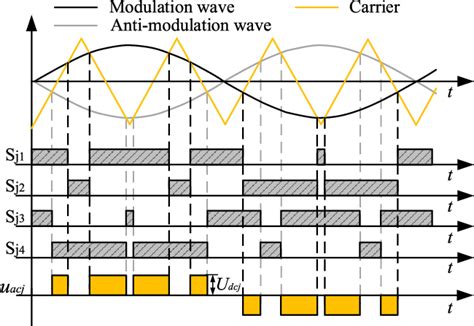 Figure 5 From Sensorless Capacitor Voltage Detection Method Of Cascaded H Bridge Statcom Based
