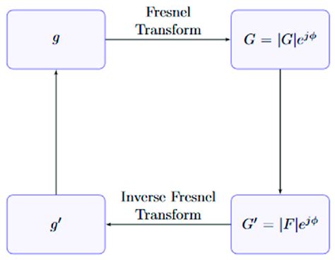 Gerchberg Saxton Algorithm Used In The Design Of The Optical Element