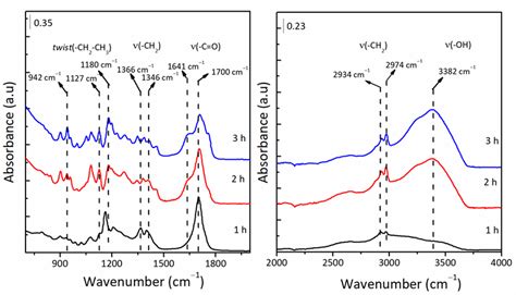 Ex Situ Atr Ftir Of Solvent Free Of La Hydrogenation Over Download