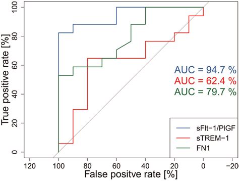 Statistical Comparison Of Biomarkers And Biomarker Candidates Roc