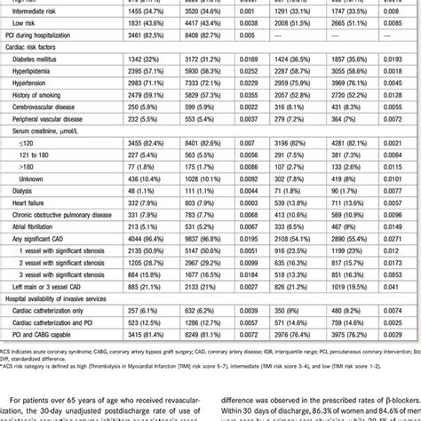 Baseline Characteristics Stratified By Sex And Treatment After Inverse