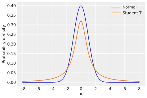 Glm Robust Linear Regression — Pymc Example Gallery