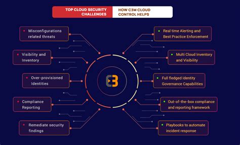 C3m Actionable Cloud Security Intelligence For The Public Cloud