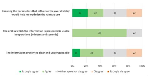 Overall Delay Prediction Outcomes Download Scientific Diagram