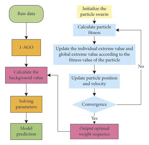 Flow Chart Of Particle Swarm Optimization Gm 1 1 Model Download Scientific Diagram