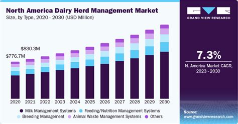 Dairy Herd Management Market Size And Share Report 2030