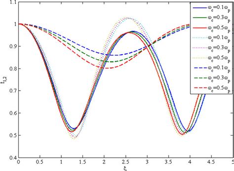 Variation Of Dimensionless Beam Width Parameters Of Laser Beams With Download Scientific