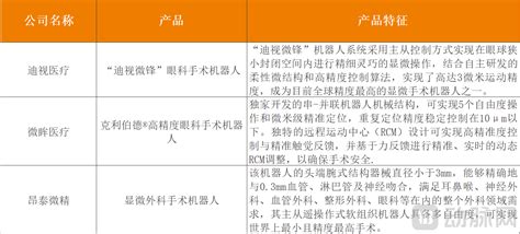 开发拥有全球最小腕式仪器的手术机器人它一轮融了7个亿 动脉网