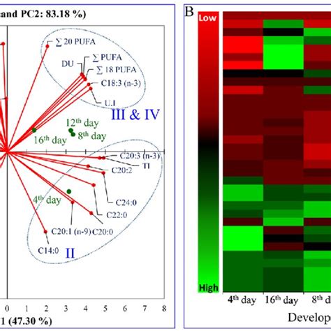 principal component analysis pca and heat map of total lipids and