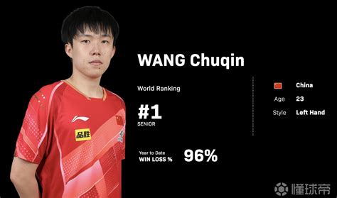 Wtt排名更新：王楚钦重返世界第一，王曼昱上升至第二
