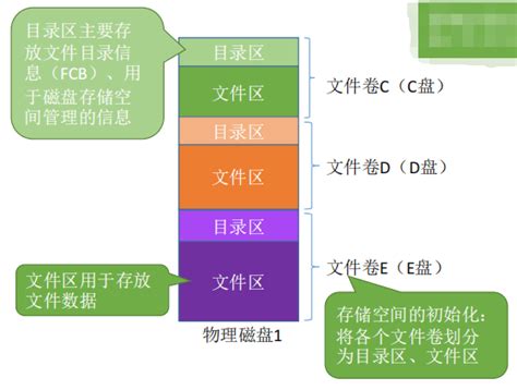 操作系统入门（二十四）文件存储空间管理、基于索引节点的文件共享、基于符号链的文件共享和文件保护 阿沛it博客