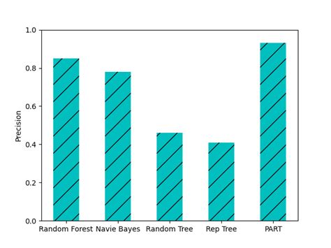 Comparison Of Accuracy Between Partial Tree And Other Schemes Download Scientific Diagram