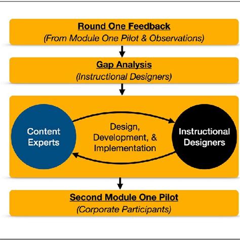 Round One Mbse Module 1 Design And Development Process Download