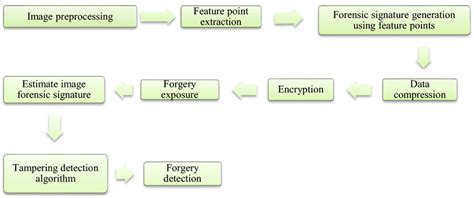Digital Image Forensic Signature Algorithm To Detect Image Forgery