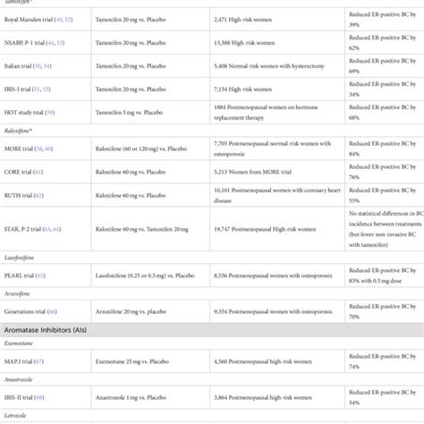 Phase Iii Clinical Trials Targeting Er For Breast Cancer Prevention