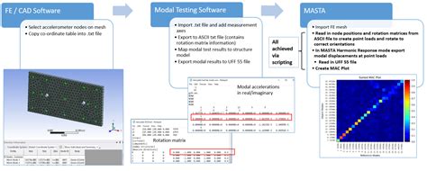 Modal Testing Validation Of An Ev Gearbox Model Part 1 Smt