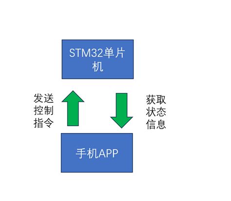 基于stm32单片机的心率血氧监测系统设计（stm32代码编写 手机app设计 pcb设计 proteus仿真） max30102心率血氧传感
