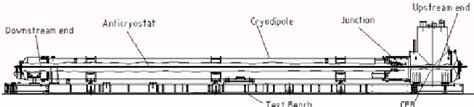 Layout Of A Cold Test Bench With A Cryo Dipole Connected To Its