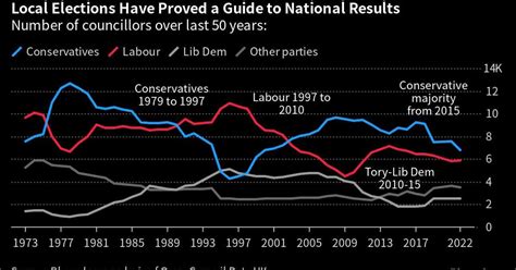 Rishi Sunaks Tories Suffer Big Losses Early In Uk Elections Rneoliberal