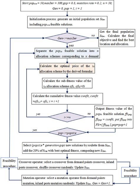 Figure 3 From Competitive Inland Port Location And Pricing Problem A