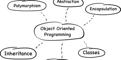 Demystifying Object Oriented Programming Classes Objects Inheritance And Abstraction