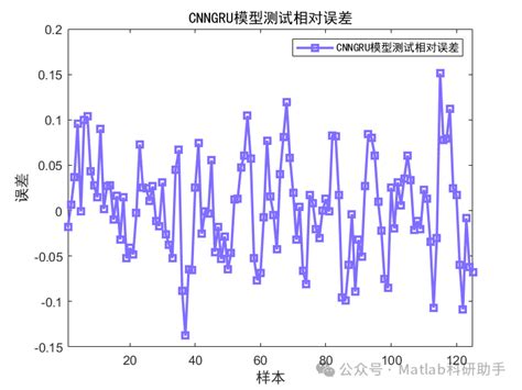 【风电功率预测】基于cnn gru的风电功率预测研究附matlab代码 csdn博客