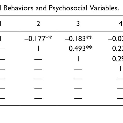 Bivariate Correlation Between Suicidal Behaviors And Psychosocial