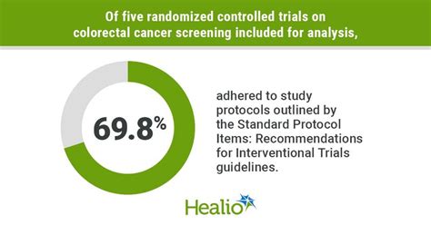 Crc Screening Trials Exhibit ‘good Adherence To Guidelines But