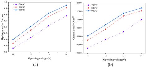 Performance And Thermal Stress Evaluation Of Full Scale Soec Stack