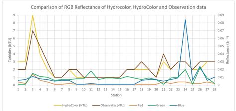 Line Graph Of Observation Hydrocolor Turbidity Data And Red Green And
