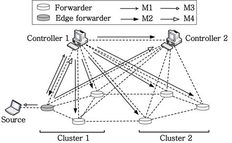 Clustered Network And Control Messages Download Scientific Diagram
