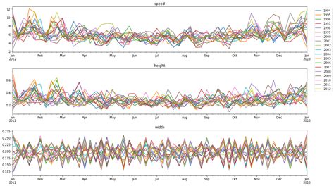 Python Superposing Pandas Time Series From Different Years In Seaborn