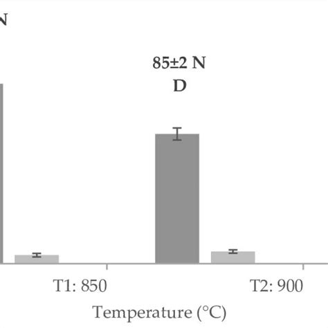 Phosphate Adsorption Isotherm Parameters For Adsorbents Download