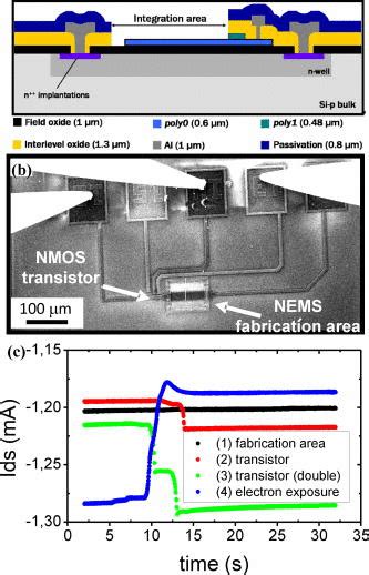 Color Online A Cross Section Of The Cmos Circuit Depicting The Nems Download Scientific