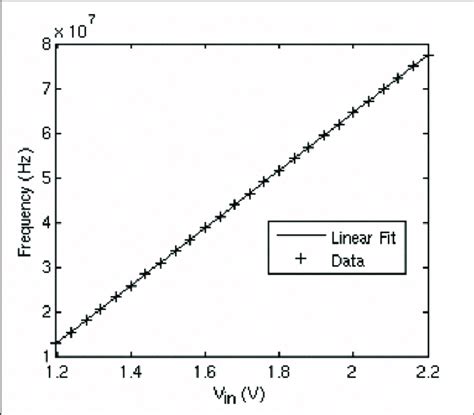 Vco Tuning Curve Of The Vco Proposed By Le Et Al Download Scientific Diagram