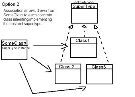 Object Oriented Uml Class Diagrams How To Show Dependency Software